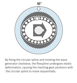 Model 40 Sealed Harmonic Strain Wave Generator Gears LHT-IV Series