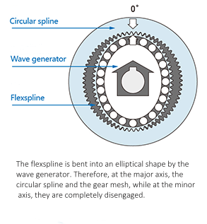High Accuracy Harmonic Gear Reduction Strain Wave Reducer 6500R/Min